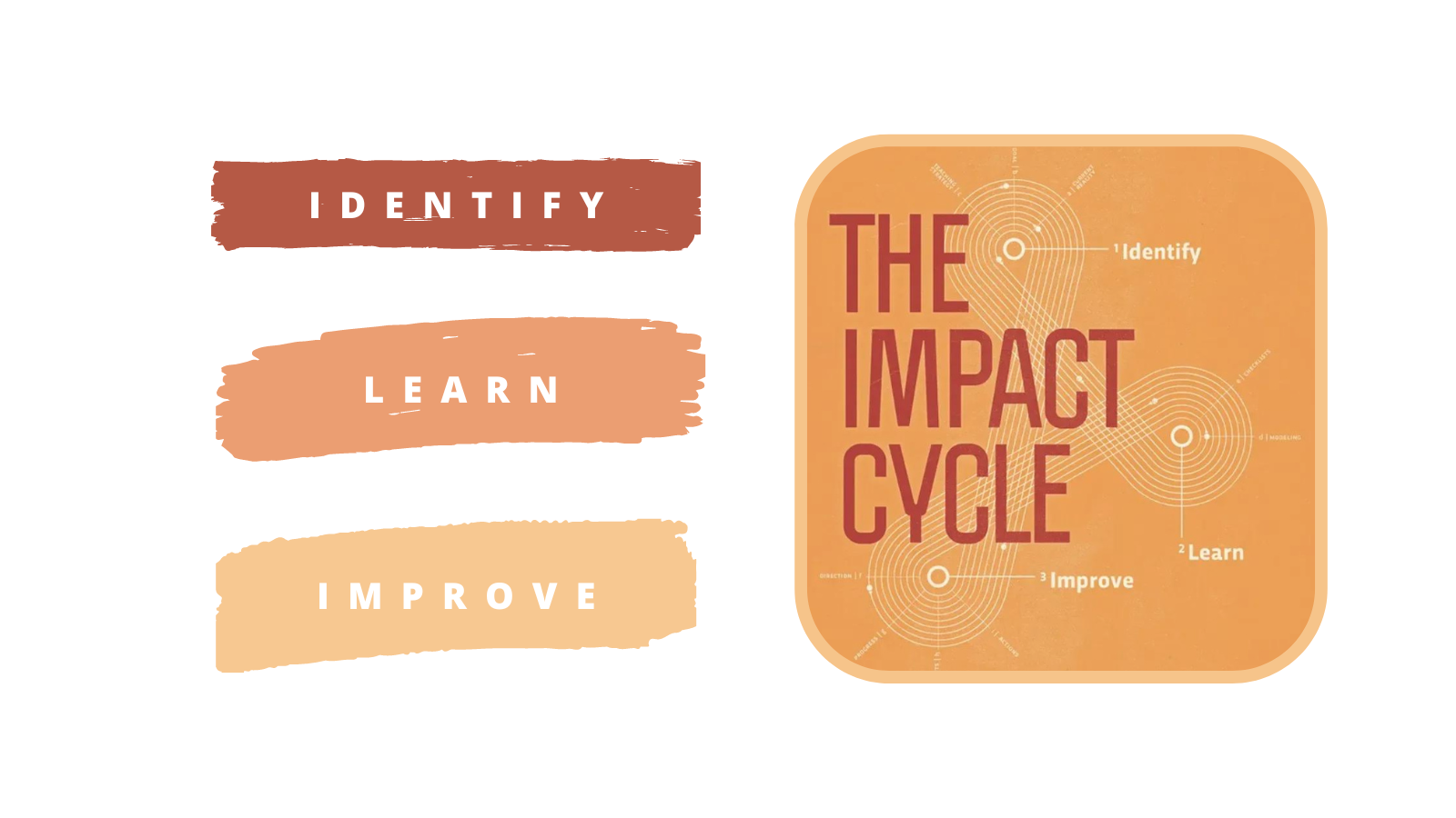 Refining the Impact Cycle: The First Coaching Conversation