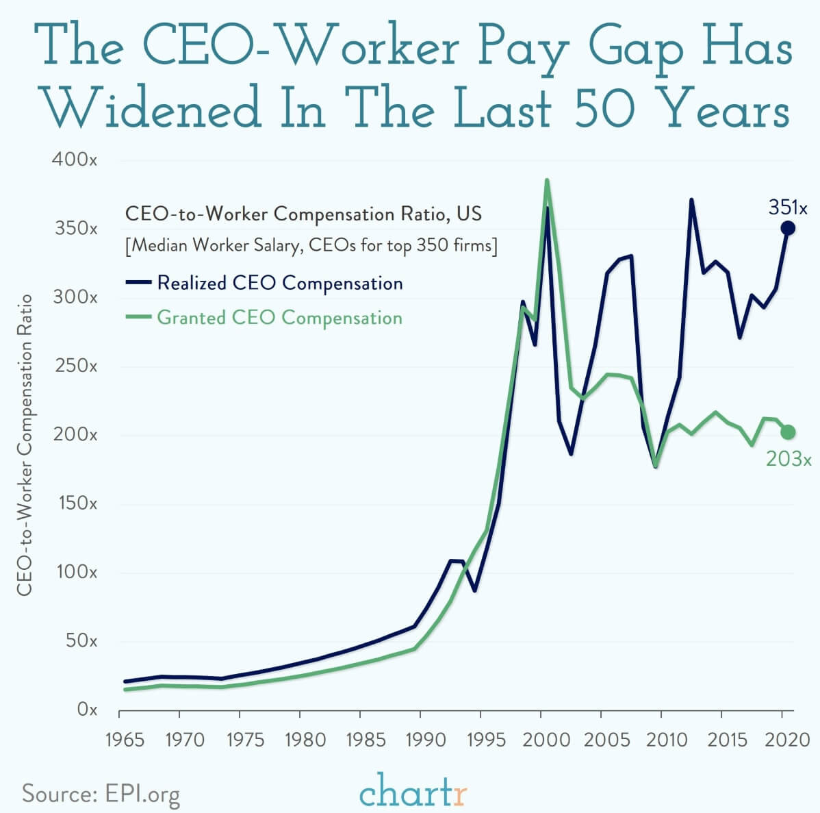 ceo-pay-zooming-out-over-the-last-50-years