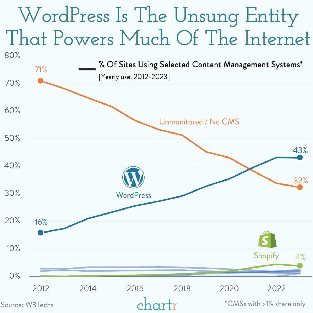 World Wide WordPress: The service that powers much of the internet