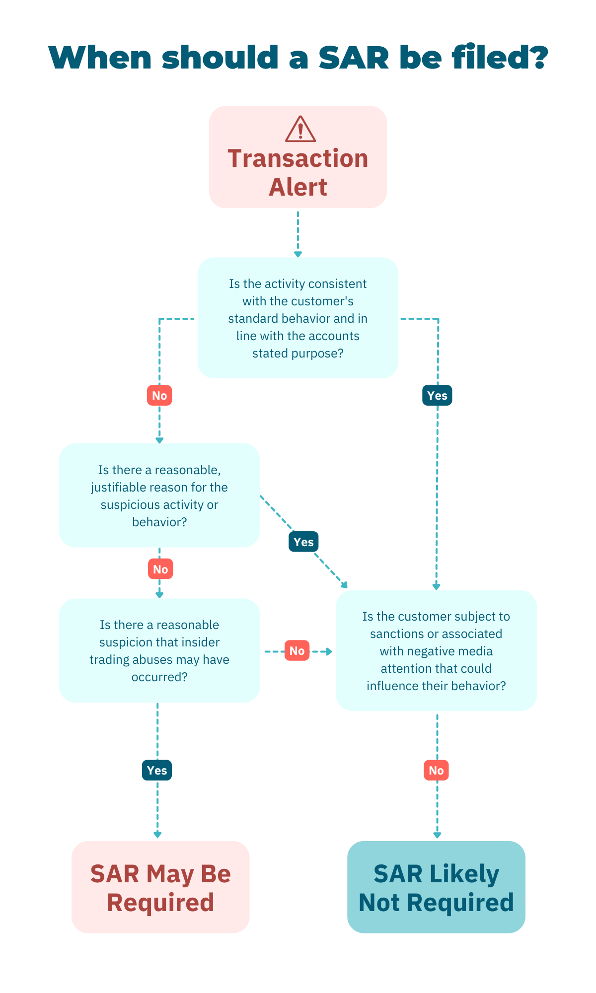 Suspicious Activity Report SAR Requirements Examples How To File