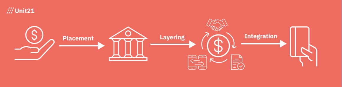 The 3 AML Stages: Layering, Placement, & Integration Explained - Blog ...