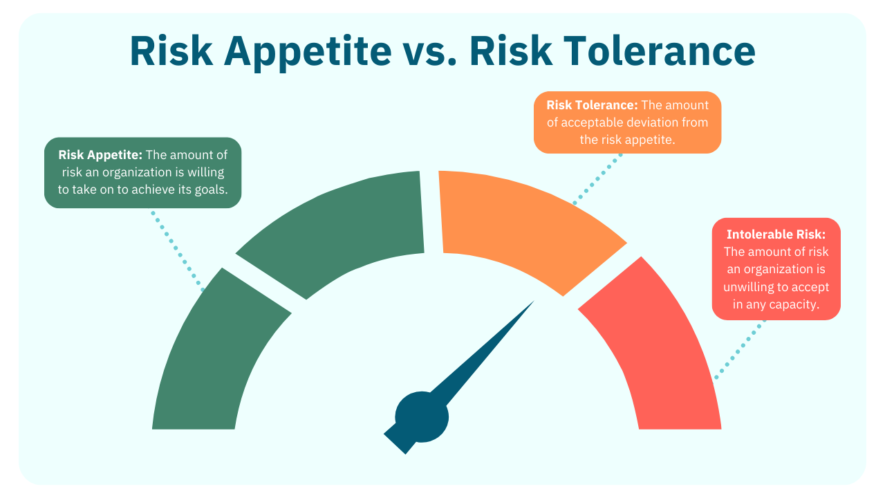 Risk Appetite: Establishing A Tolerance Level