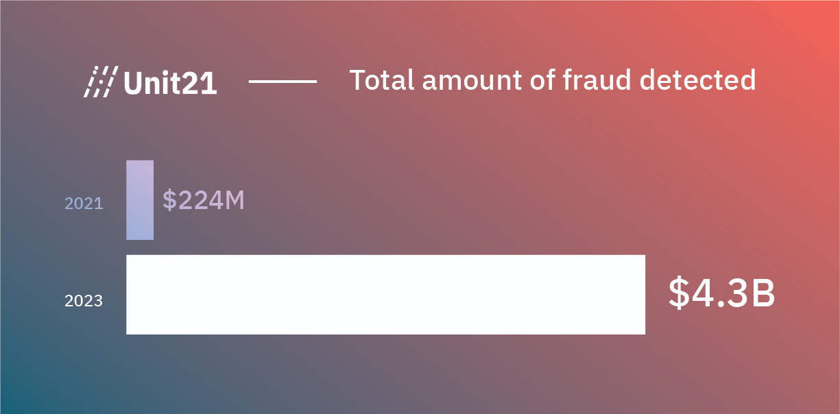 Unit21 Customer Year in Review: 2023 - Blog | Unit21