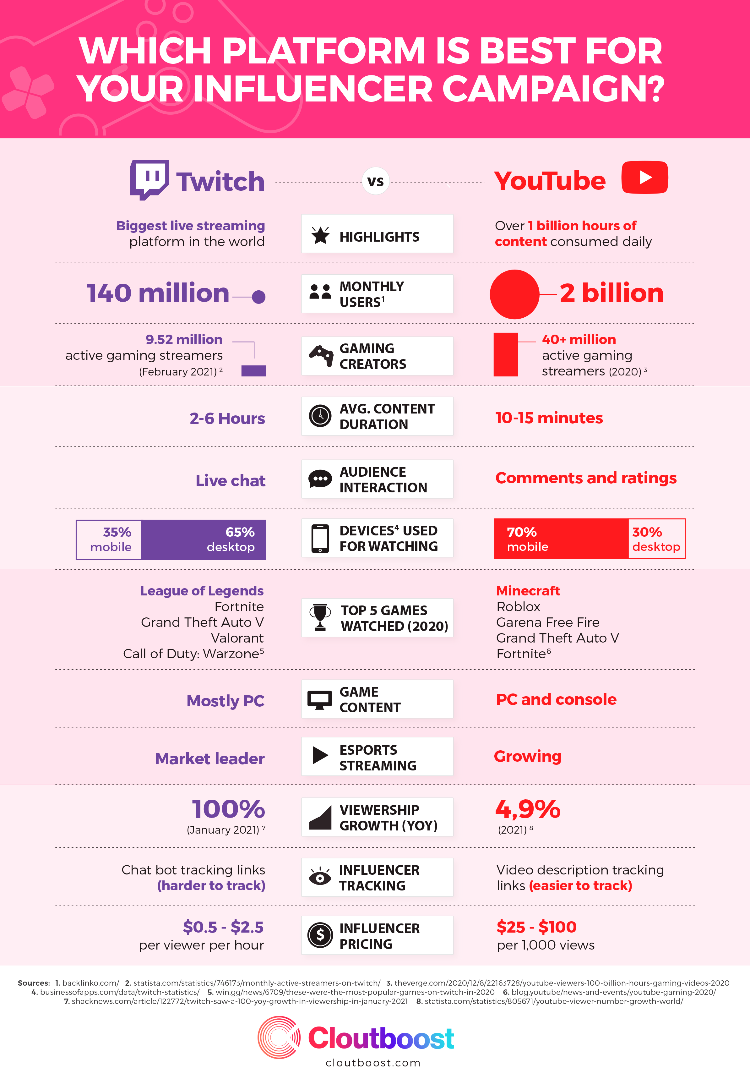 Twitch Vs YouTube Which Platform Is Best For Your Campaign CloutBoost Twitch Vs YouTube Which Platform Is Best For Your Campaign CloutBoost