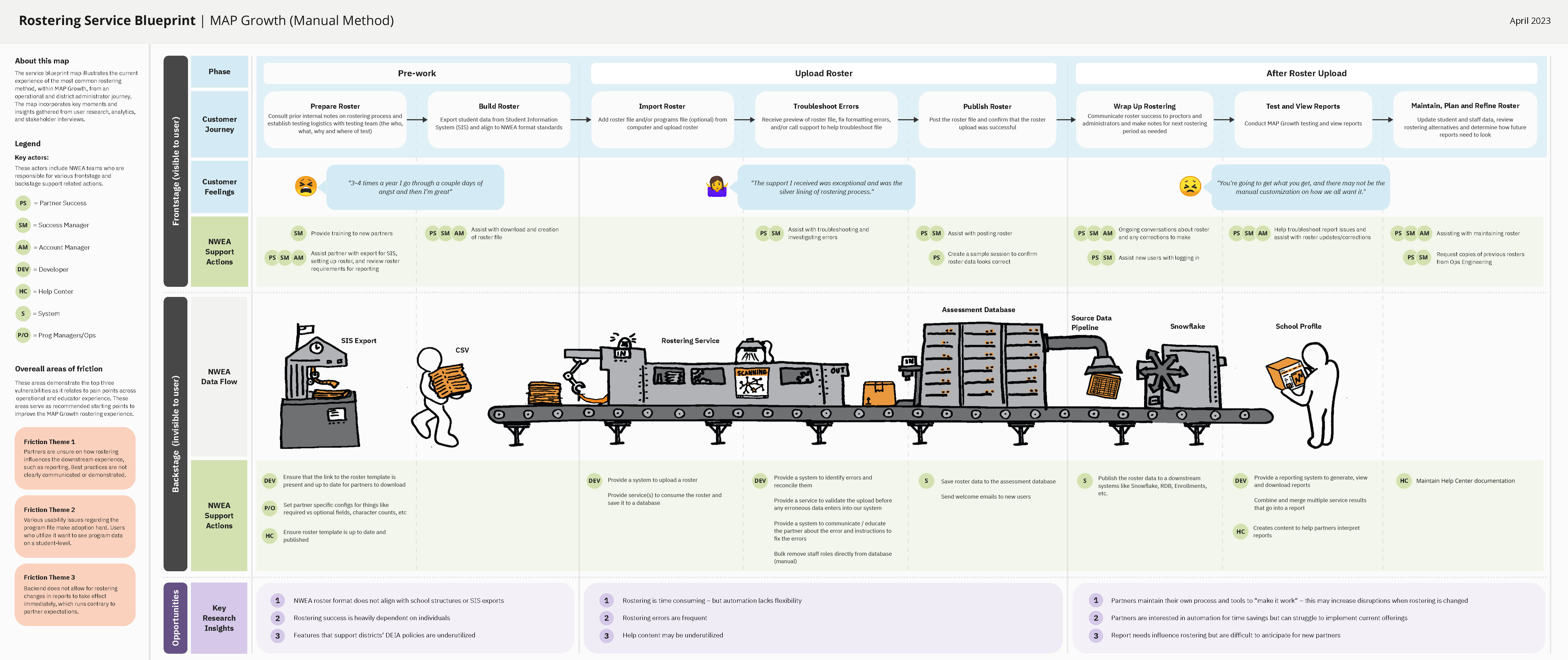 Rostering service blueprint | UX strategy | Jess Chen
