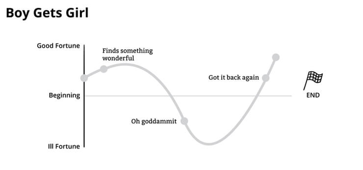 Story Structures — How to make your messages work. | fassforward