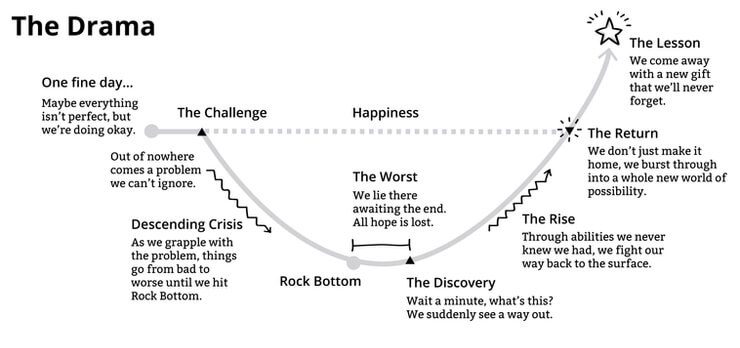 Story Structures — How to make your messages work. | fassforward