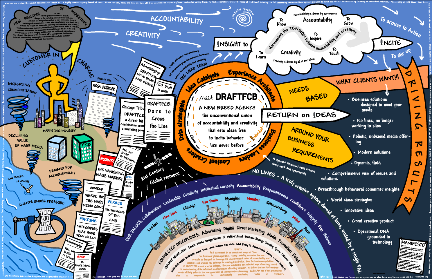 Strategic Narrative — How to articulate the need for change. | fassforward