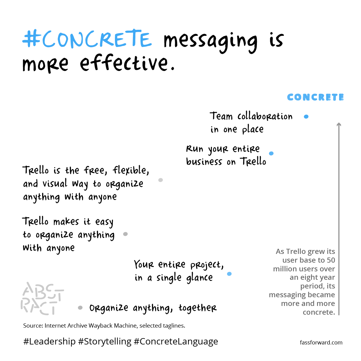 Concrete Language — How to cement simplicity with concrete language ...