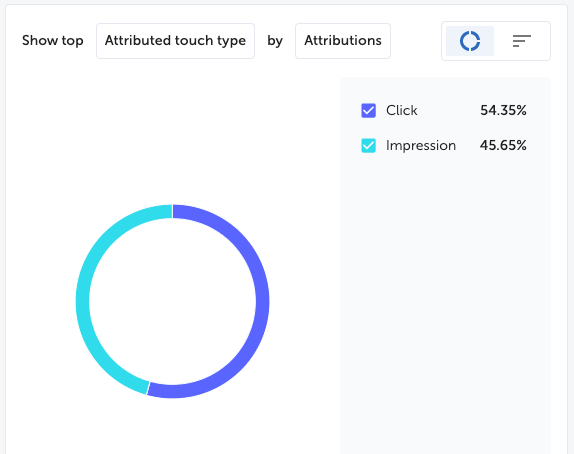 View-Through Attribution vs Click-Through Attribution: The Essential Guide (and How To Use It To ...