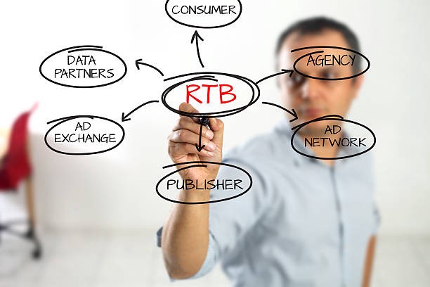 Real-Time Bidding Explained: What It Means and How This Form of ...