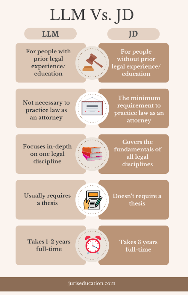 LLM vs. JD | Key Differences You Need to Know