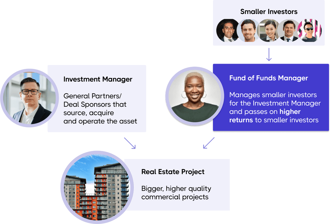 Fund of Funds in Real Estate | HoneyBricks