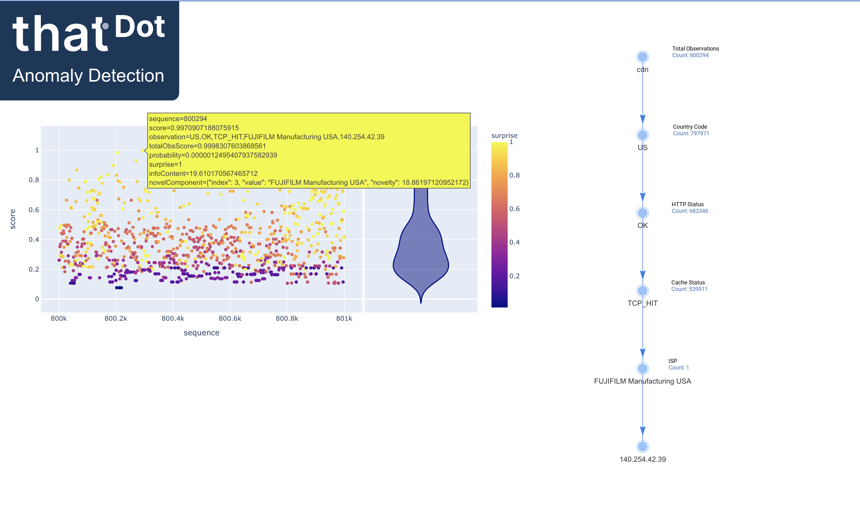 Reducing False Positive Alerts With Contextual Anomaly Detection | thatDot