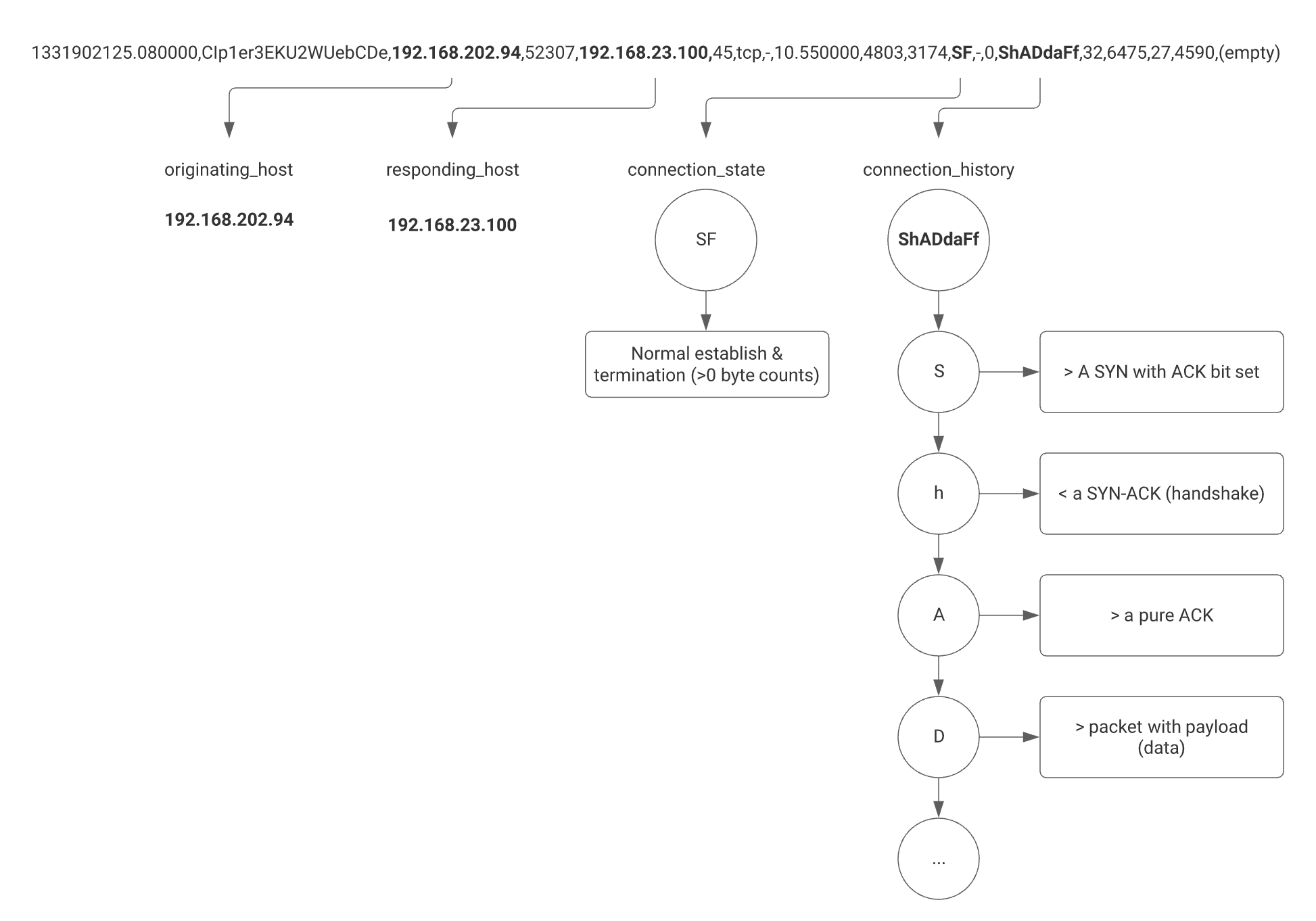 Network Log Analysis Using Categorical Anomaly Detection | thatDot