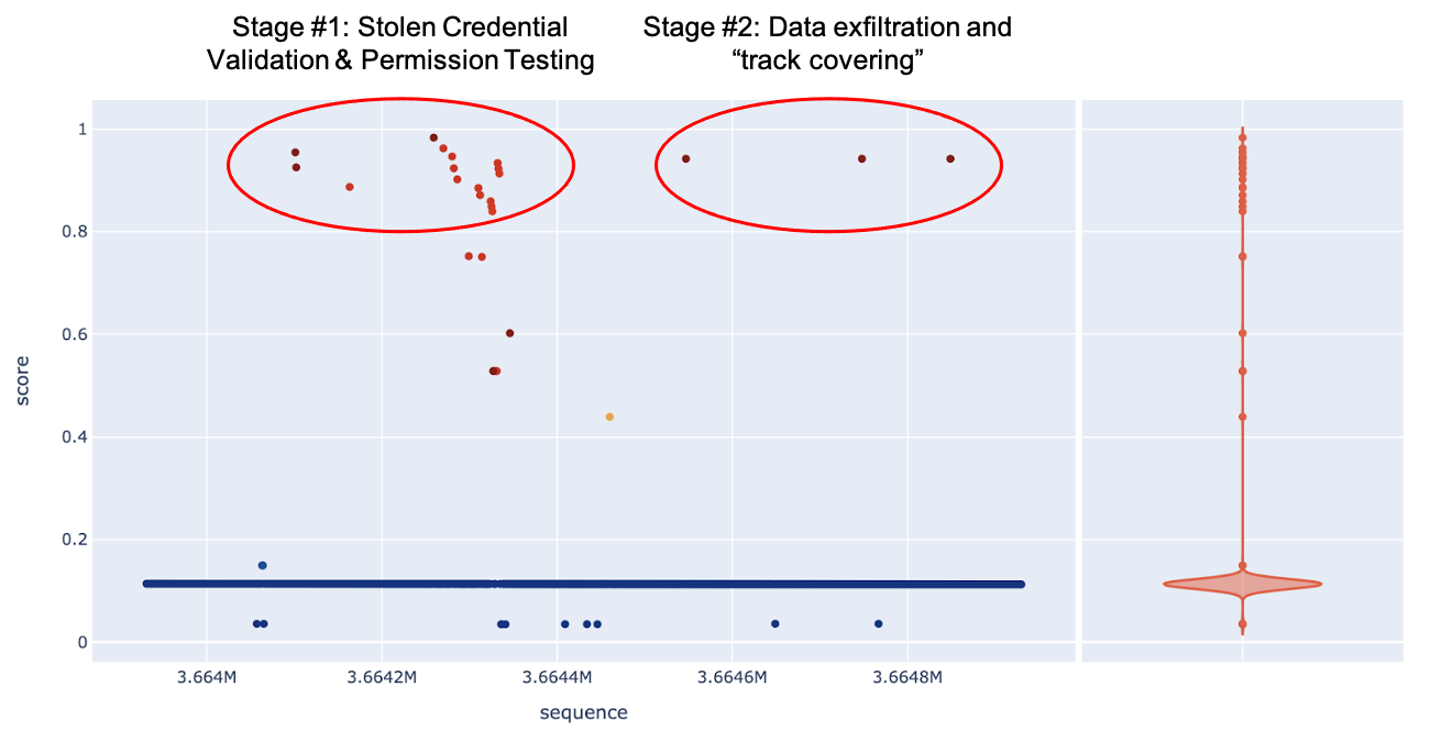Data Exfiltration Detection In Aws Cloudtrail Logs Using Categorical Data Thatdot