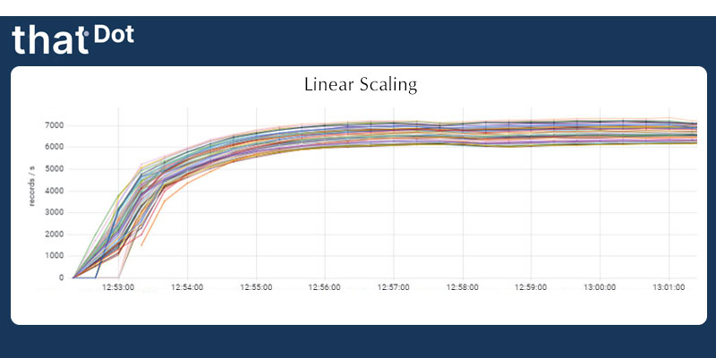Quine Streaming Graph Scales to 1.1 Trillion Log Events per Month
