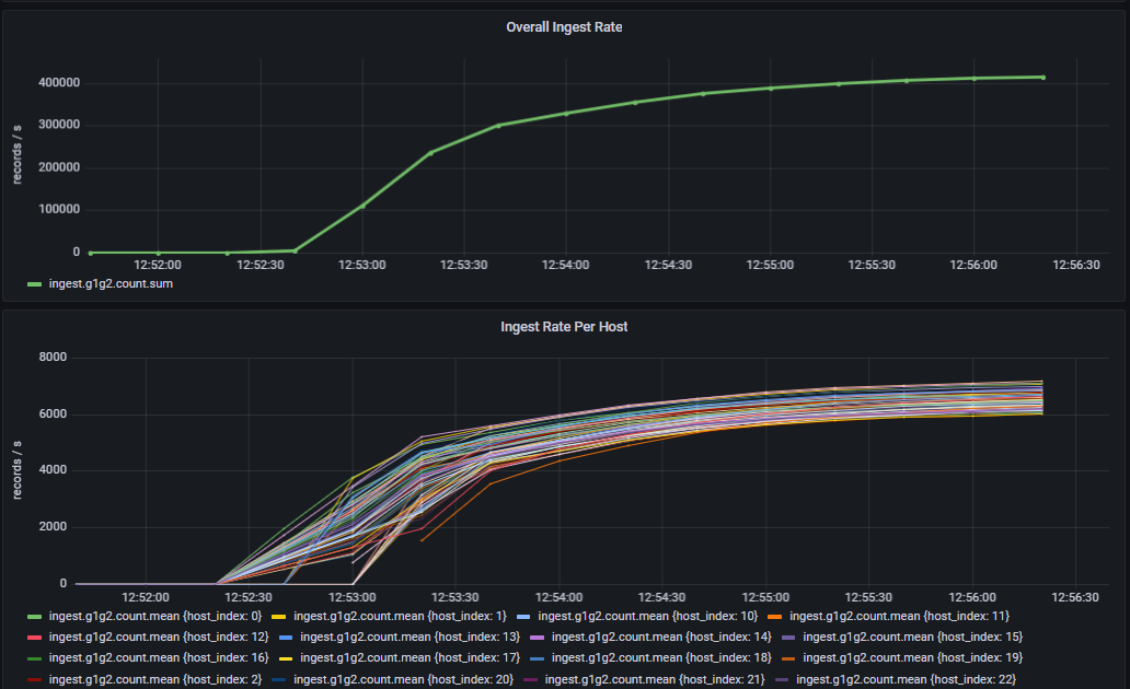 Quine Streaming Graph Scales to 1.1 Trillion Log Events per Month