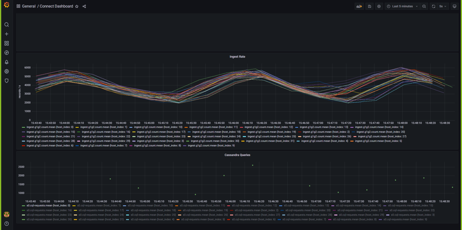 Quine Streaming Graph Scales to 1.1 Trillion Log Events per Month