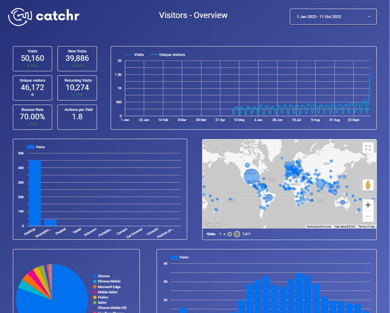 Catchr - Free Looker Studio Templates for Marketers