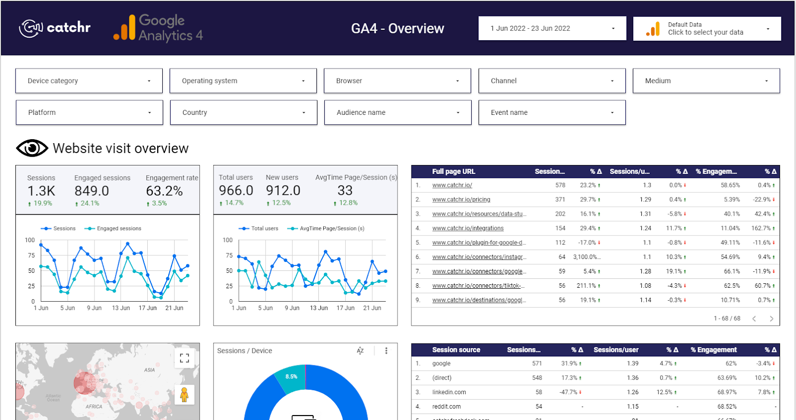 Google Analytics 4 KPIs to Transform Your Digital Marketing Strategy