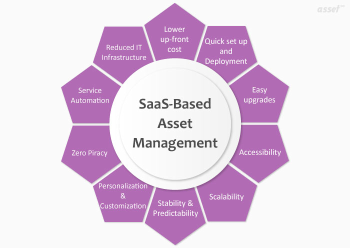 The Ultimate SaaS Asset Management Guide of 2023