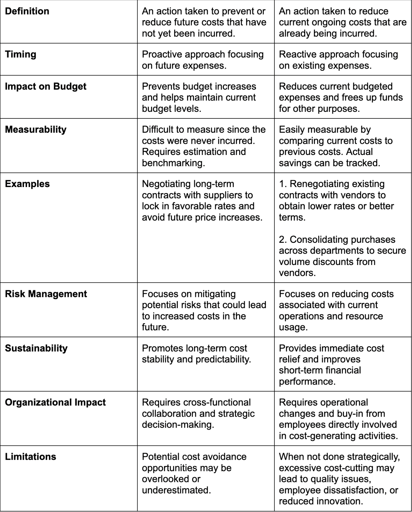 Cost savings vs cost avoidance in procurements