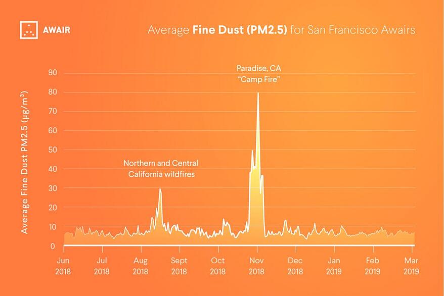 How the 2018 "Camp Fire" Impacted Air Quality