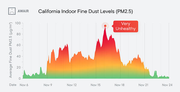 The 2018 California Fires' Impact on Building Health