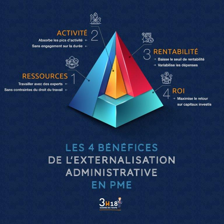 Externalisation administrative : comment en tirer profit