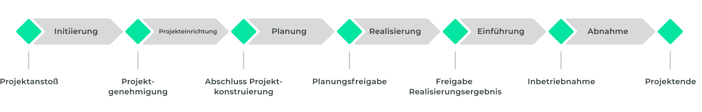 Meilenstein- und Phasenplan erstellen: So geht's