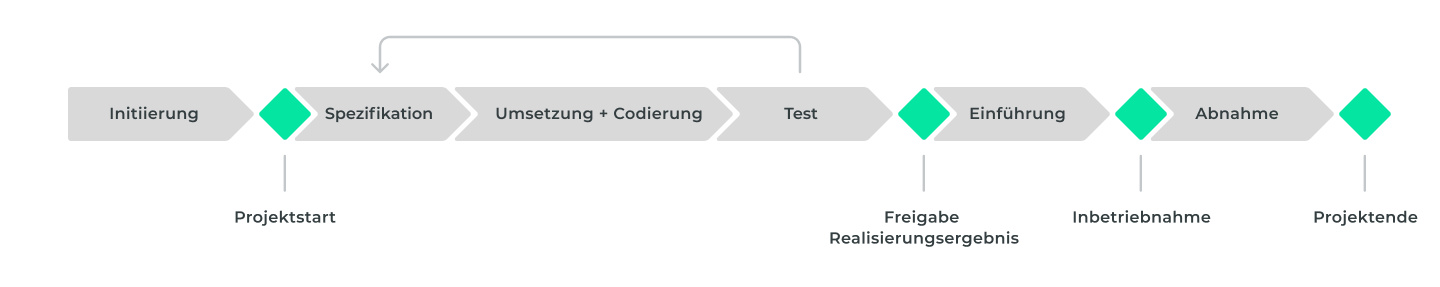 Meilenstein- und Phasenplan erstellen: So geht's