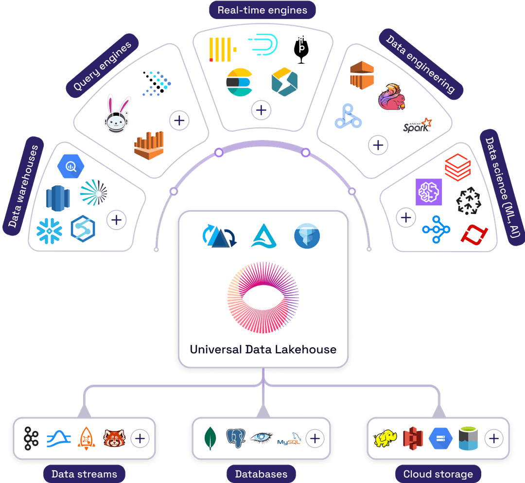 Onehouse - The Universal Data Lakehouse