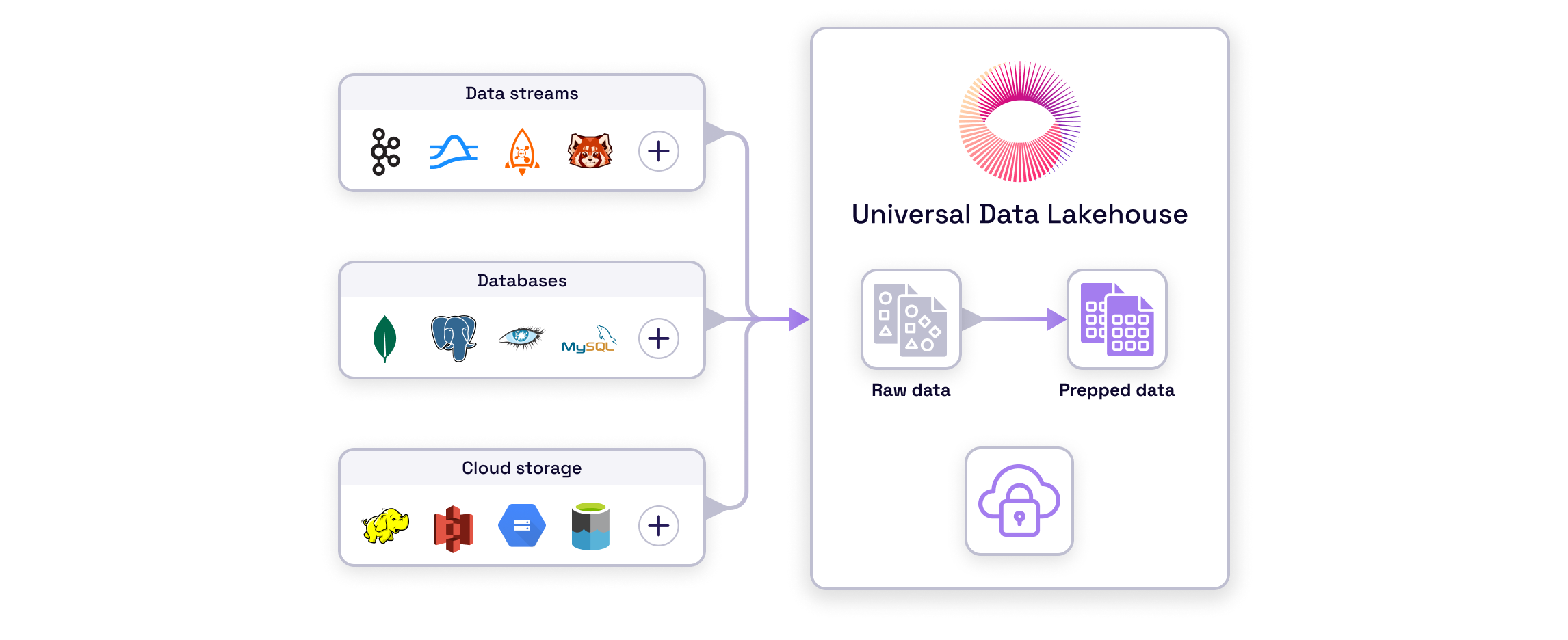 Universal Data Lakehouse | Onehouse
