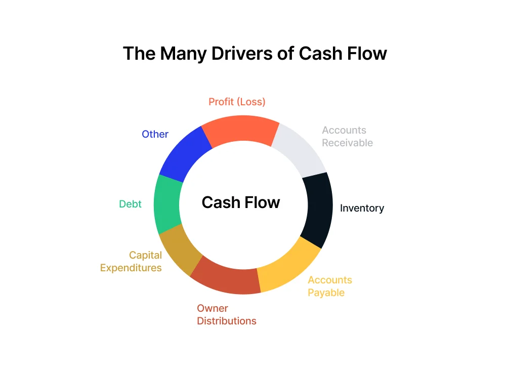 What is Cash Flow Forecasting? - All You Need to Know