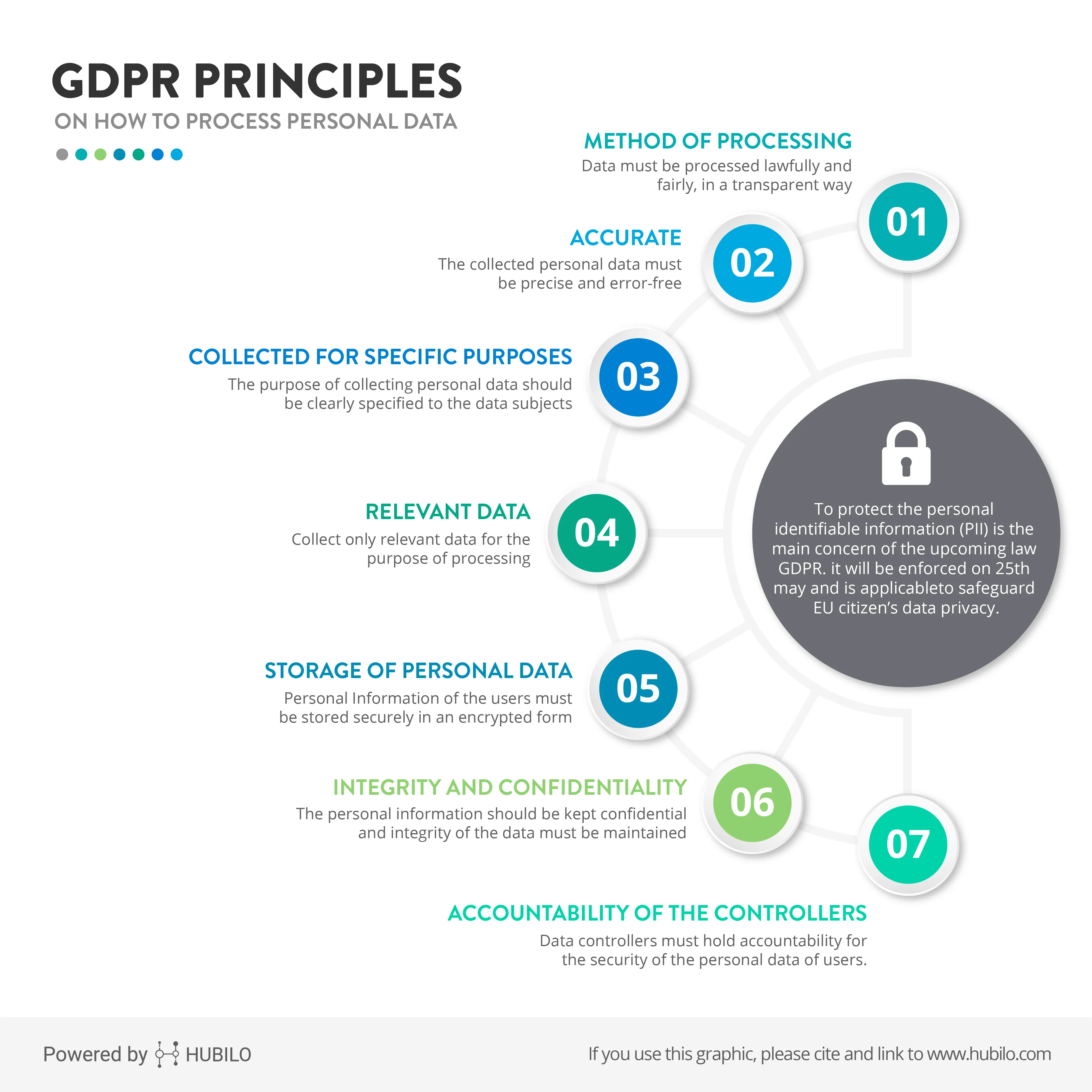 Infographic GDPR Principles For Processing Personal Data Hubilo Blog