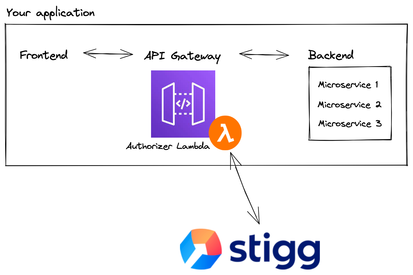 Stigg | Get up and running fast with Stigg’s API Gateway integration