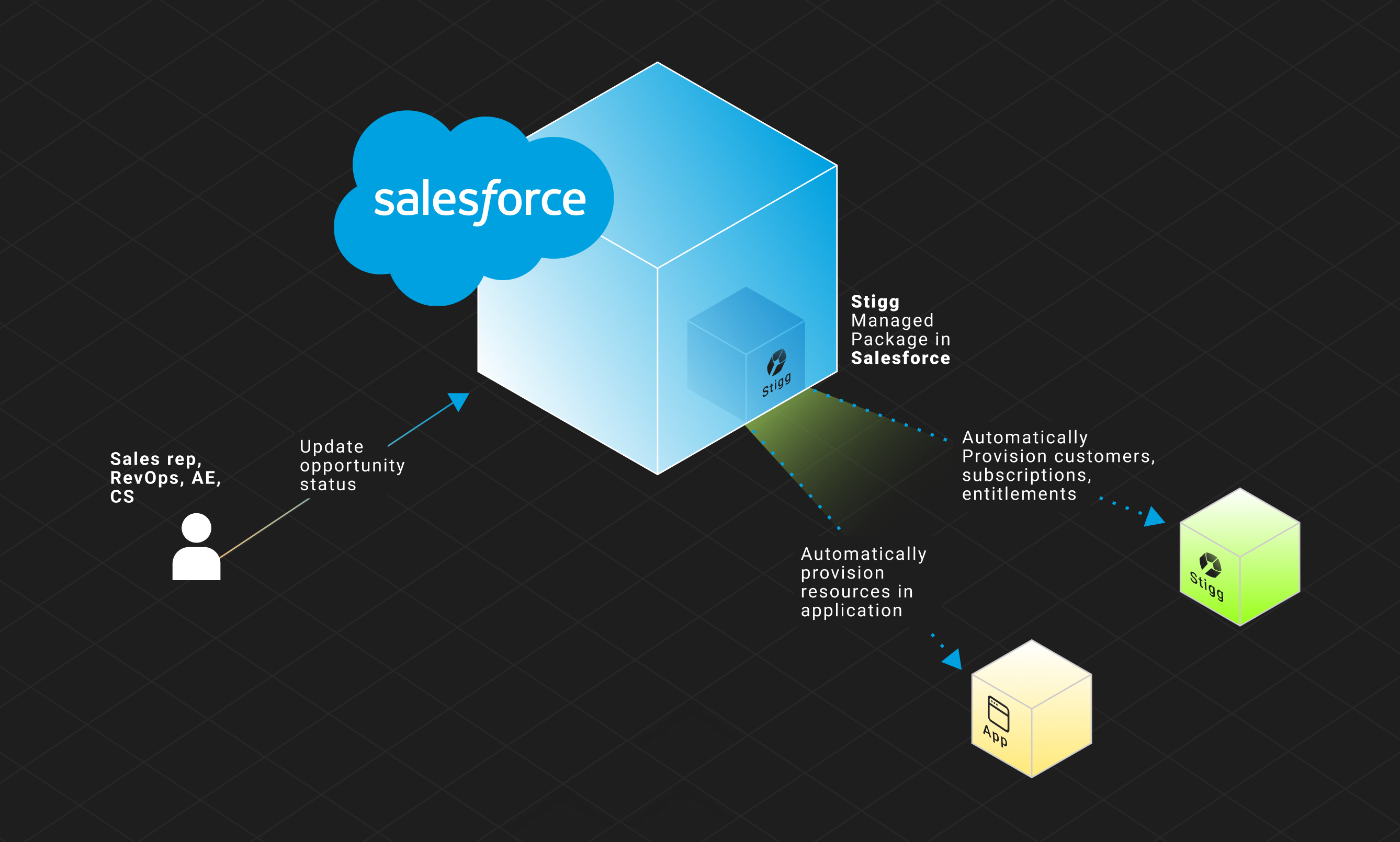 Stigg | Deal closed won in Salesforce. Now what?