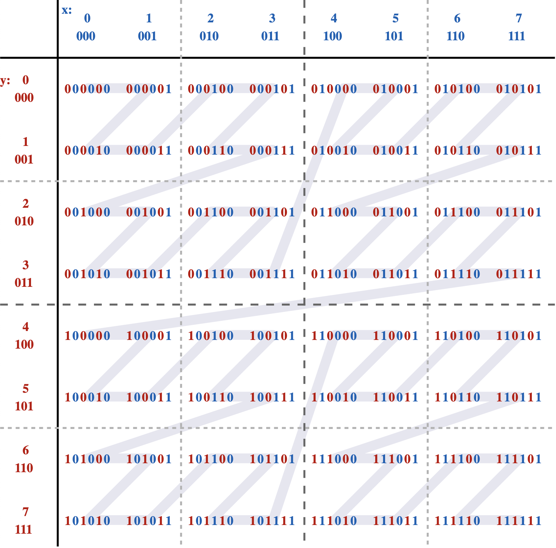 Apache Hudi Z-Order and Hilbert Space Filling Curves