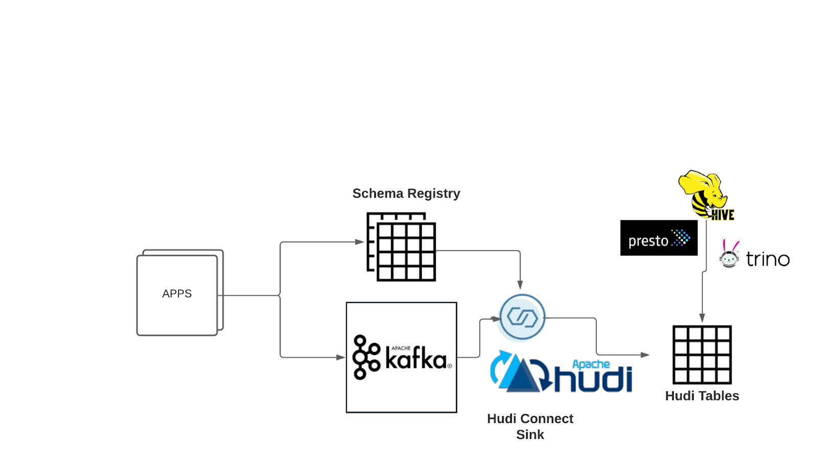 Hudi Sink Connector for Kafka