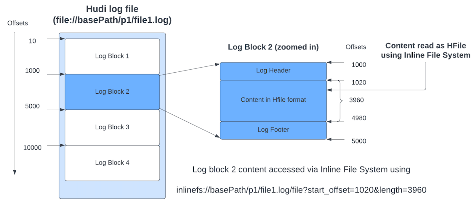 Introducing Multi-Modal Index for the Lakehouse in Apache Hudi