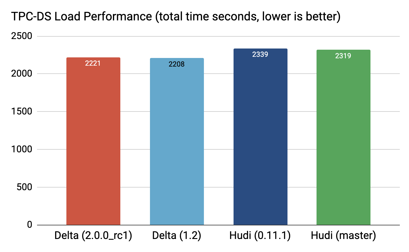 Apache Hudi vs Delta Lake - Transparent TPC-DS Data Lakehouse Performance Benchmarks