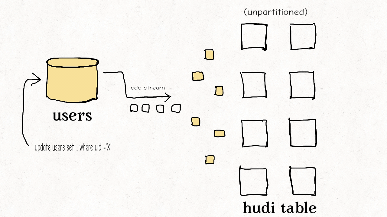 Apache Hudi vs Delta Lake vs Apache Iceberg - Data Lakehouse Feature Comparison