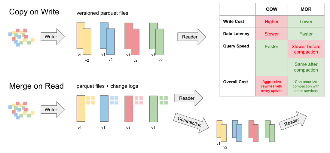 Apache Hudi vs Delta Lake vs Apache Iceberg - Data Lakehouse Feature ...
