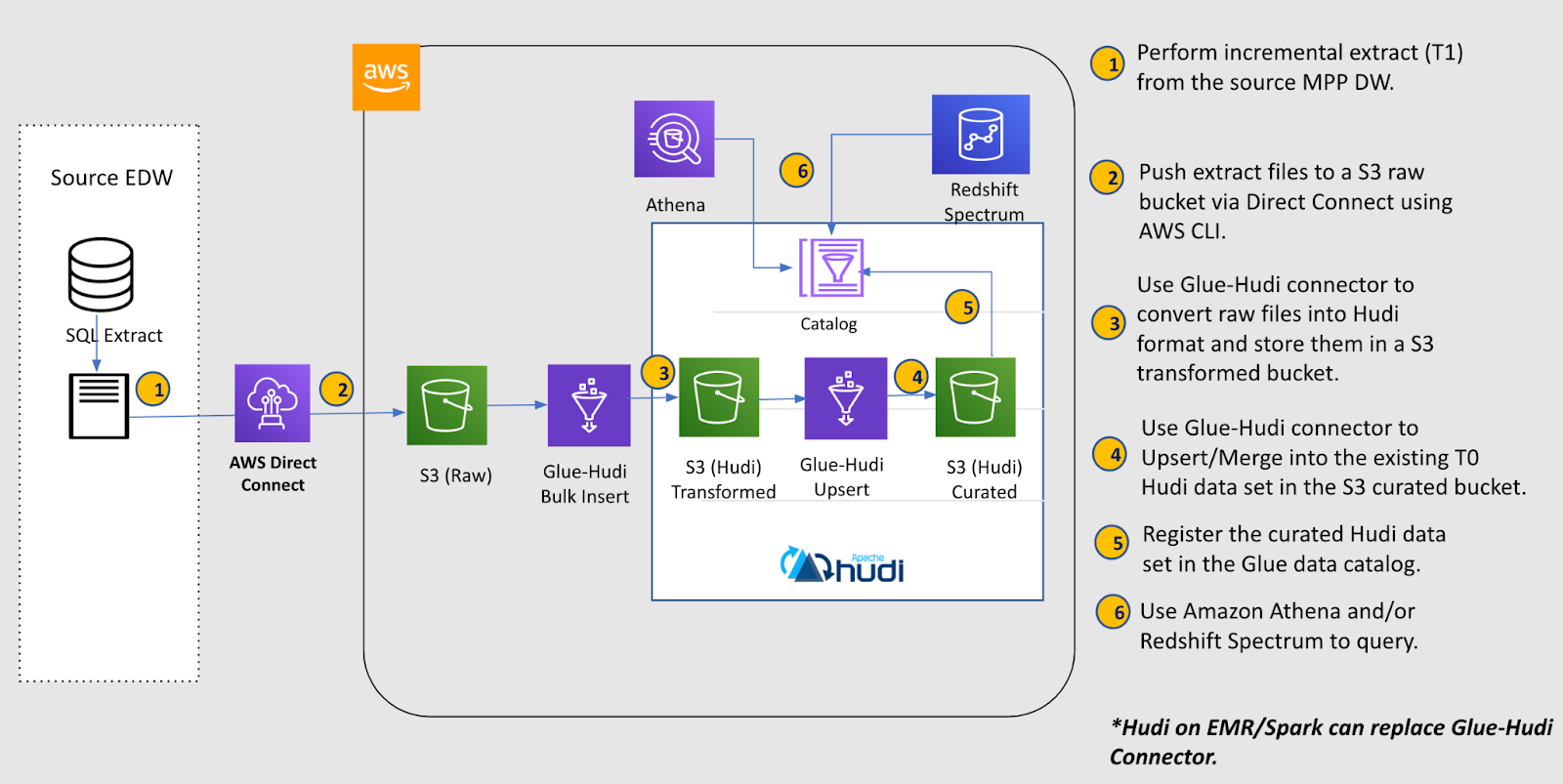 How Apache Hudi Simplifies MPP Data Warehouse Migrations