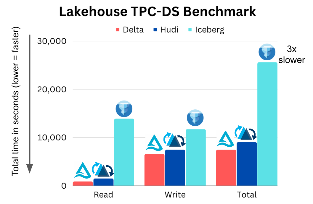 Apache Hudi vs Delta Lake vs Apache Iceberg - Data Lakehouse Feature Comparison