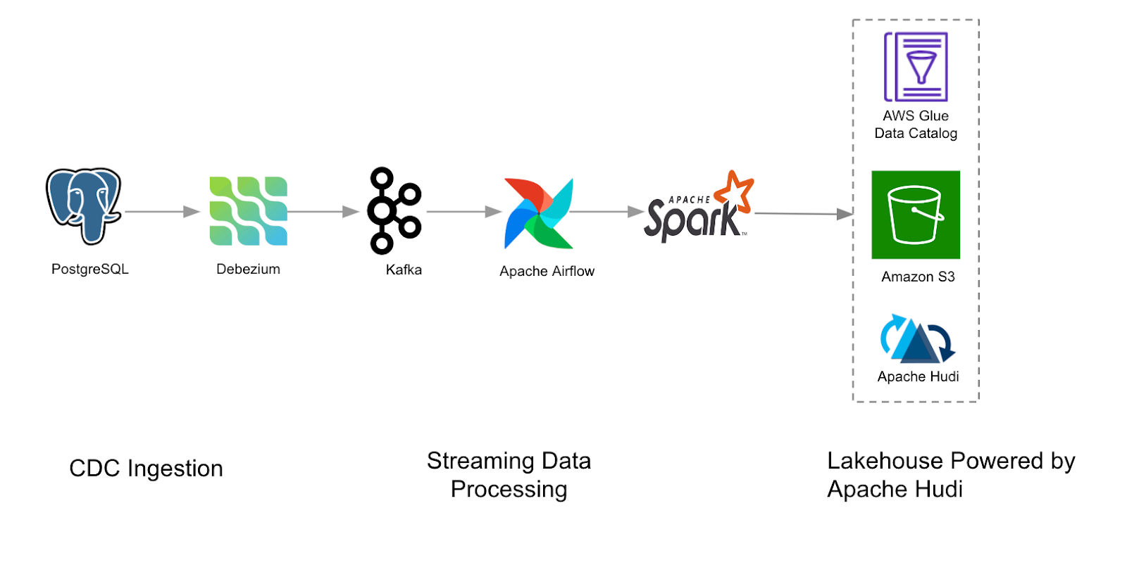 Instantly unlock your CDC PostgreSQL data on a data lakehouse using Onehouse