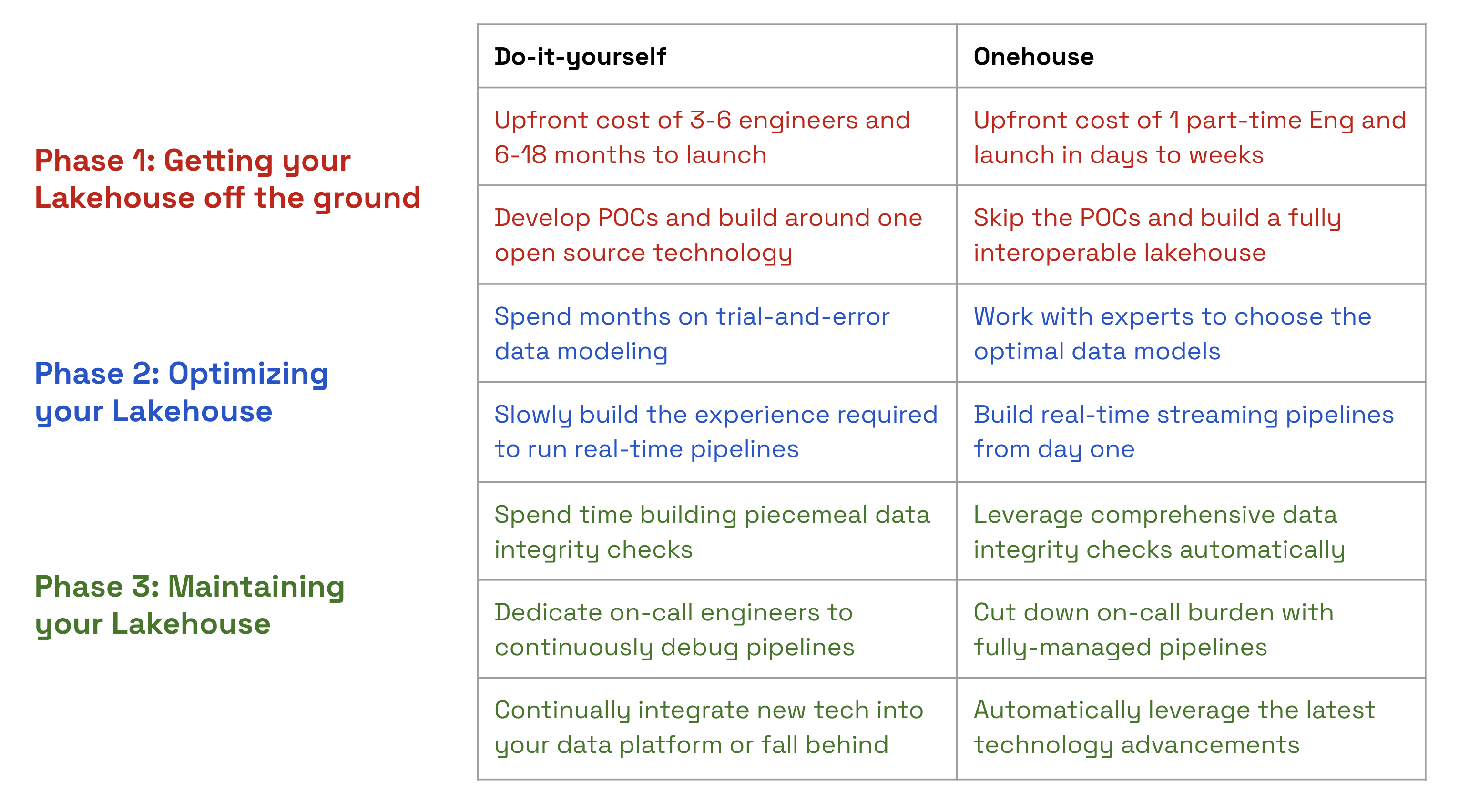 Building a Data Lakehouse: Managed vs. Do-it-Yourself