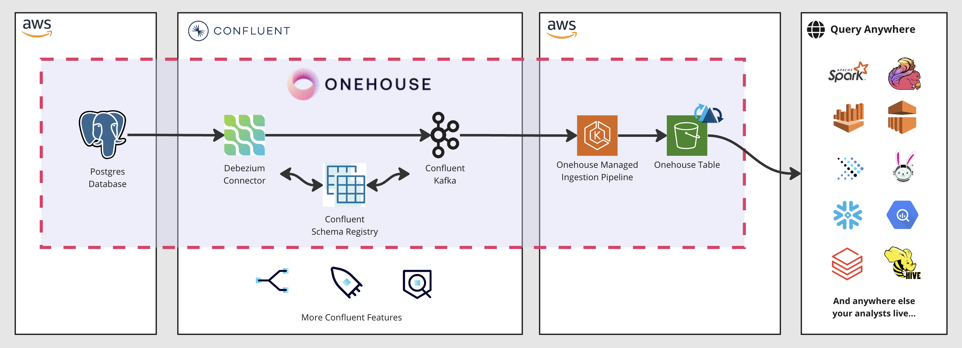 The Ultimate Data Lakehouse for Streaming Data Using Onehouse + Confluent