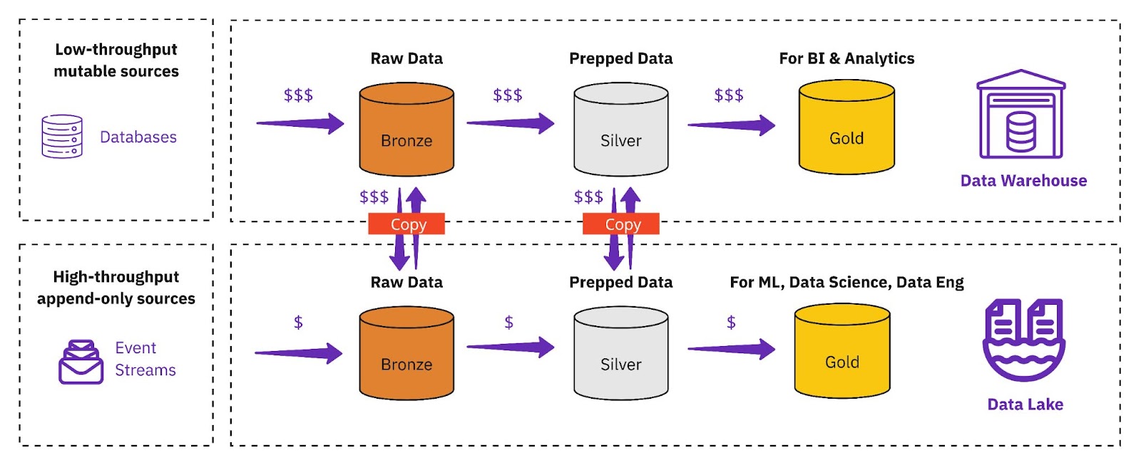 It’s Time for the Universal Data Lakehouse‍